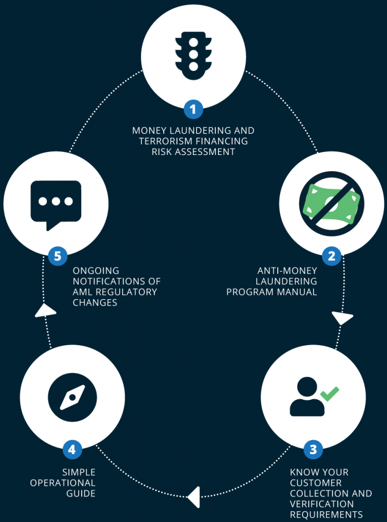 AML Risk Management | How AML Accelerate Improves Risk Management