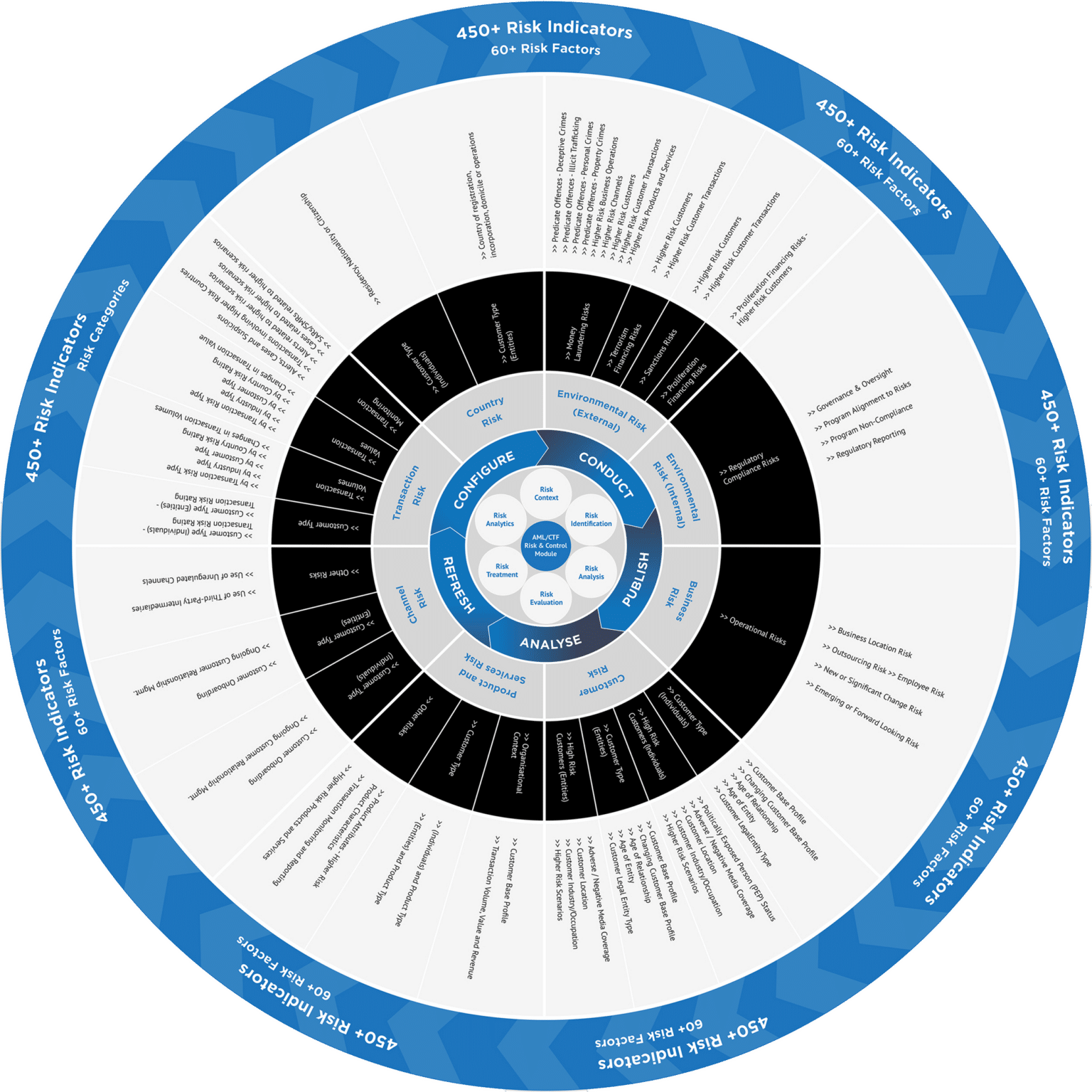 Anti Money Laundering and Counter Terrorism Funding Risk – AML ...