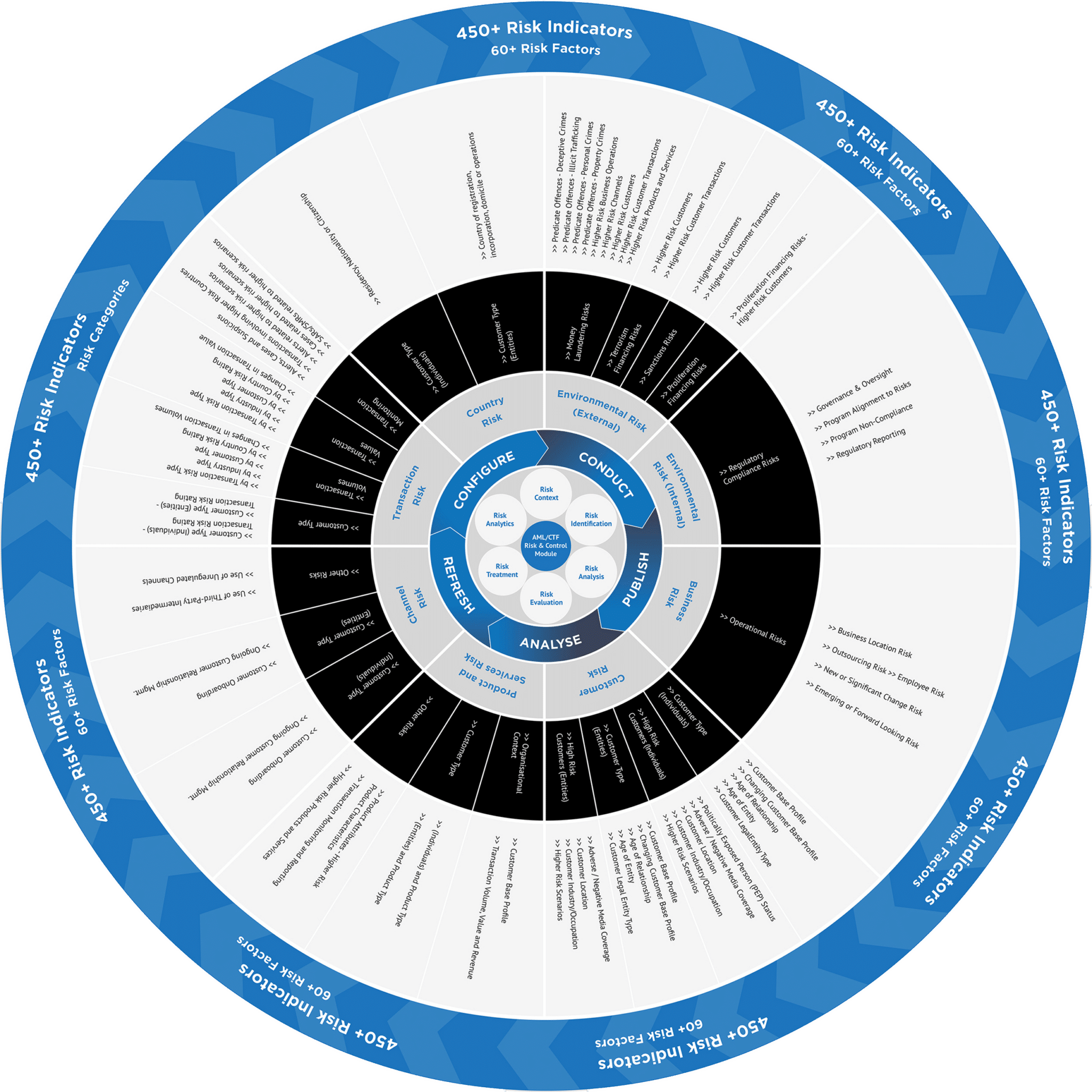 Anti Money Laundering and Counter Terrorism Funding Risk – AML ...