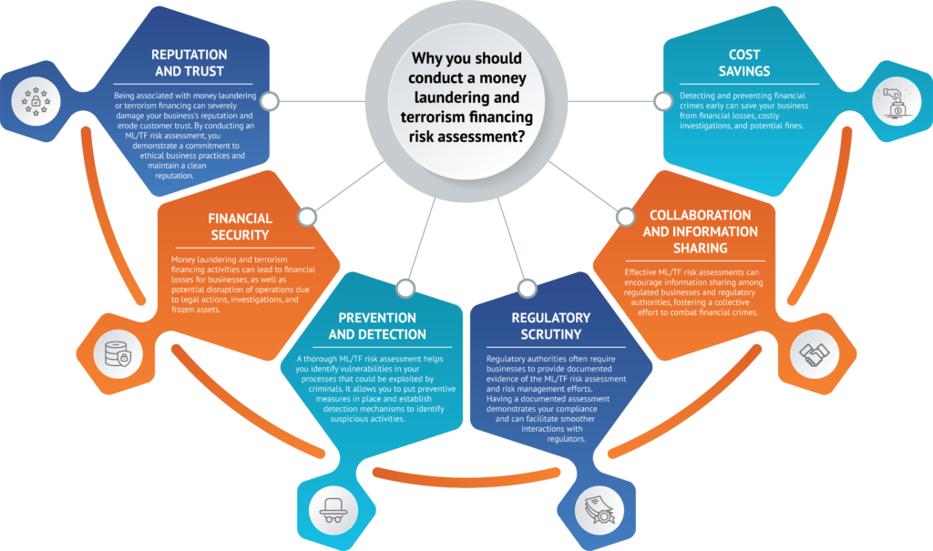 Anti Money Laundering and Counter Terrorism Funding Risk – AML ...